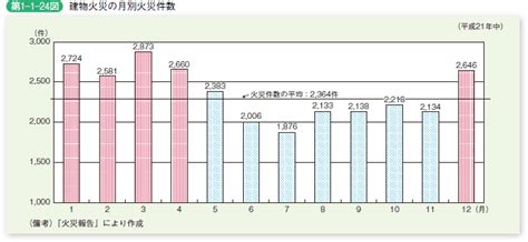 第 1− 1− 24図 建物火災の月別火災件数 白書・審議会データベース検索結果一覧