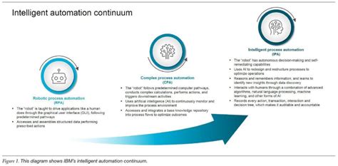The Convergence Of Rpa And Ai Can Boost Business Process Automation