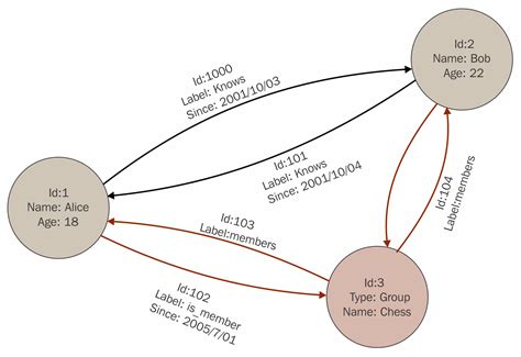 NoSQL