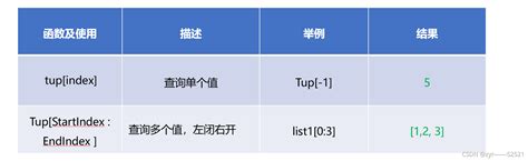 第三章 Python基础 数据结构（list、set、tuple、dict、string五大数据类型）撖寡情 List Dictsetfile Linesstring Csdn博客