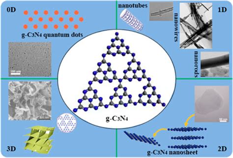 Graphitic Carbon Nitride G C3N4 Based Photocatalysts For 46 OFF