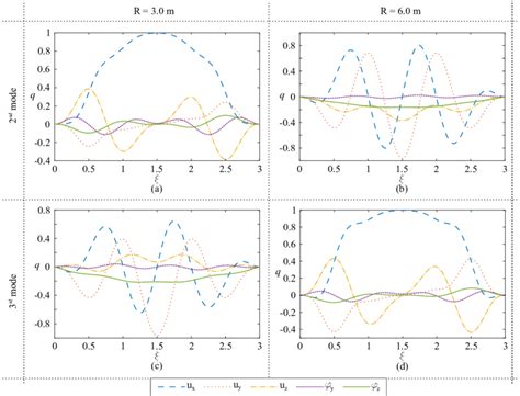 Mode Shapes Of The Helical Spring In Parametric Coordinate ξ A Download Scientific Diagram
