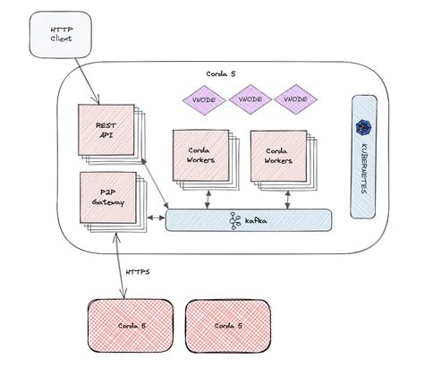 Whats New In Next Gen Corda R3 Developer Platform