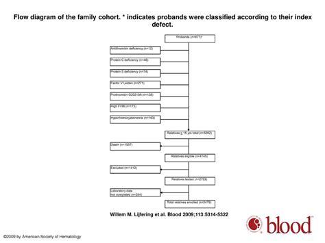 Selective Testing For Thrombophilia In Patients With First Venous
