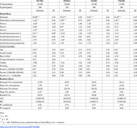 multilevel models with various social interactions wave and social