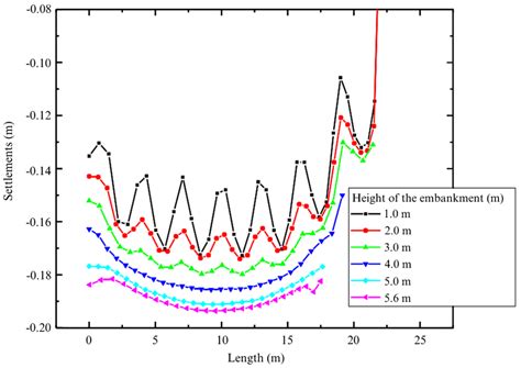 Settlements For The Four Layers Of Reinforcement Download Scientific