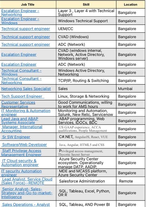Apurva Ajit On Linkedin Hiring Jobopportunity 140 Comments