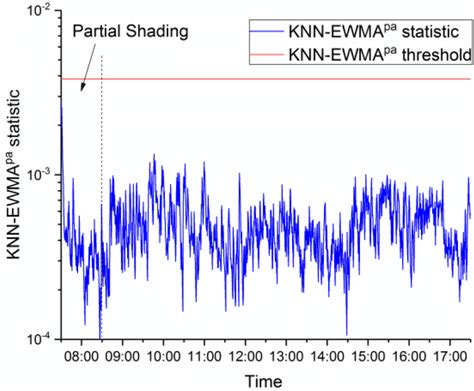 Calculated Knnewma Statistic With Parametric Threshold For The