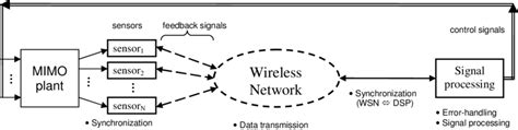 typical configuration of wireless closed loop systems download