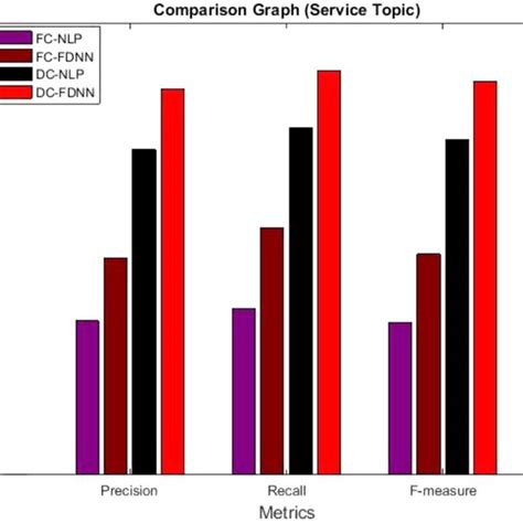 Comparison Of Performance Metric Download Scientific Diagram