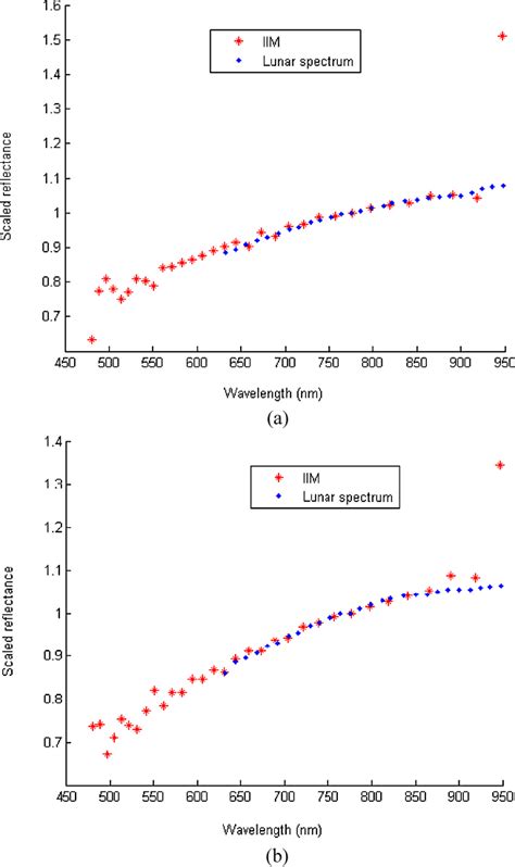 Comparison Of Iim Reflectance Spectra After Reflectance Normalization Download Scientific
