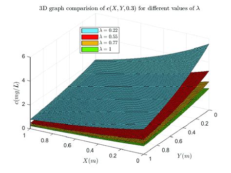 Presents A Visual Depiction Of The Impact Of The Retardation Factor On
