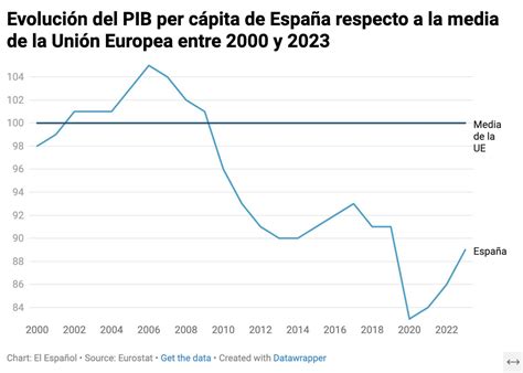 El Pib Per Cápita De España Se Situó 11 Puntos Por Debajo De La Media