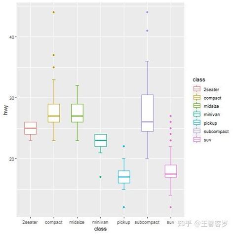 R绘图 箱线图 知乎
