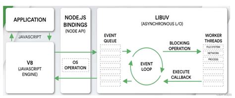《一》node 基础 Csdn博客 《一》node 基础 Csdn博客