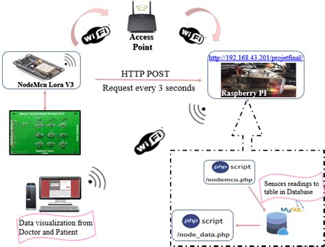 Operation Of The IoT Embedded System Download Scientific Diagram
