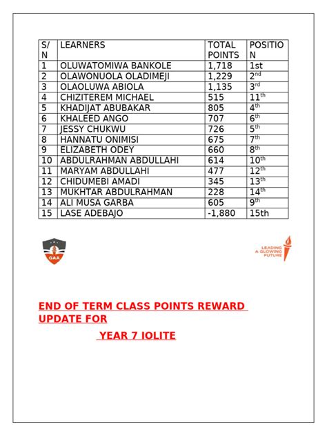 End Of Term Class Points Reward System Pdf
