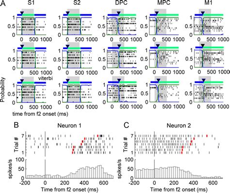 Coherent Transitions A The Spiking Activity Black Ticks Together