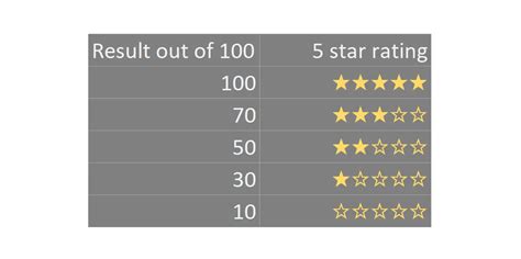 Create Star Rating In Excel Or Power Bi Using Dax Data Cornering