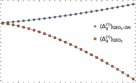 anomalous dimensions of monopoles in qed 3 gn and qed 3 fitted with