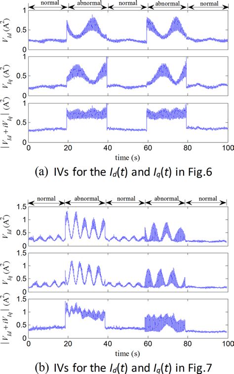 Ivs When Electrical Asymmetric Fault Occurs In The Wt Generator A