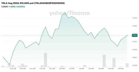 TSLA Aug 2024 215 000 Put TSLA240802P00215000 Interactive Stock Chart