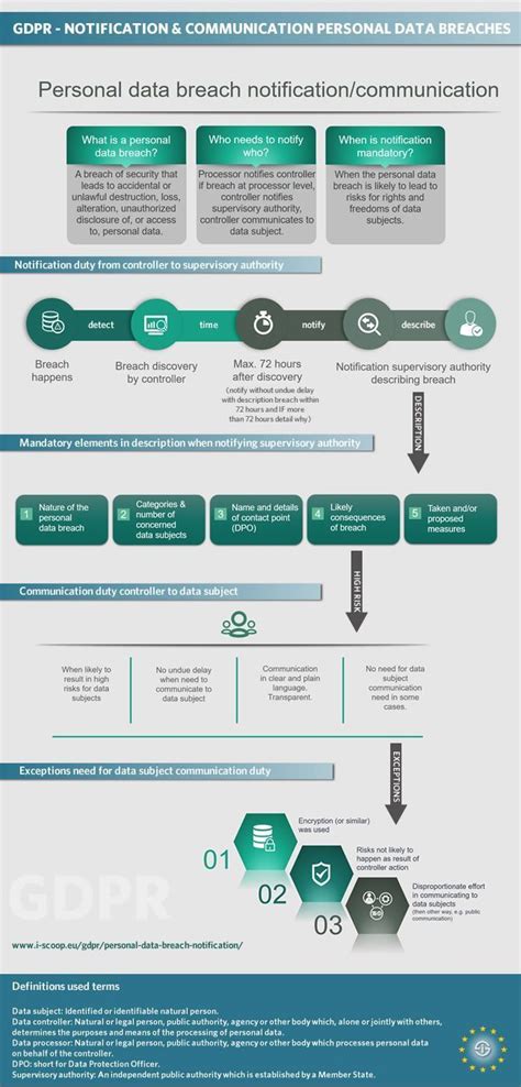 GDPR Notification And Communication Personal Data Breaches Infographic Data Breach Data