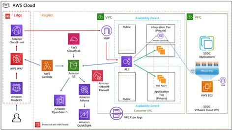 Securing Workloads On VMware Cloud On AWS Using Native AWS Services AWS Re Post