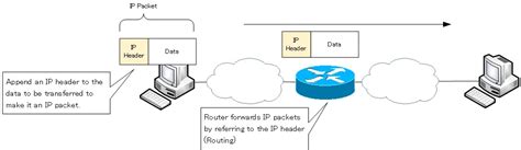 Ipinternet Protocol The Most Important Data Transfer Protocol Tcp