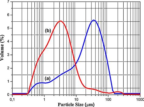 Particle Size Distributions Of Cordierite Powders A Before Milling