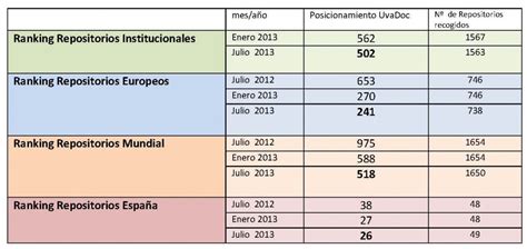 Ranking Web De Repositorios Repositorio Documental De La UVa