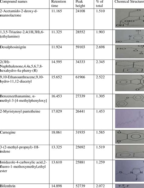 Showing The Major Bioactive Compounds Identified By The Gc Ms