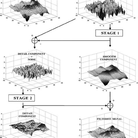 Overall Structure Used For Noise Reduction Involving Two Stages Of Download Scientific Diagram