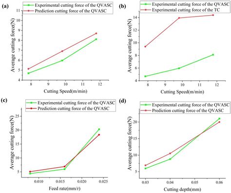 Cutting Force Comparison A Comparison Of Experimental Cutting Force Download Scientific