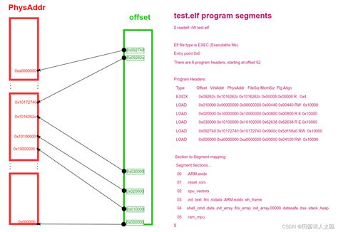 elf program section segment解析 elf section讲解 csdn博客