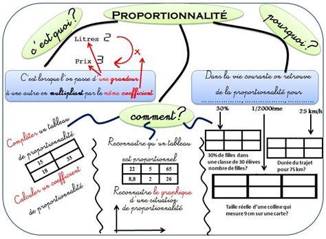Diapositive pixels Carte mentale Carte mentale maths Proportionnalité