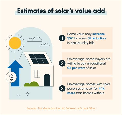 Do Solar Panels Increase Home Value Solartap