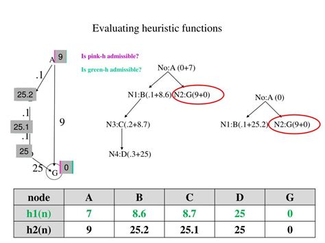 Ppt Informed Heuristic Search Algorithms Powerpoint Presentation