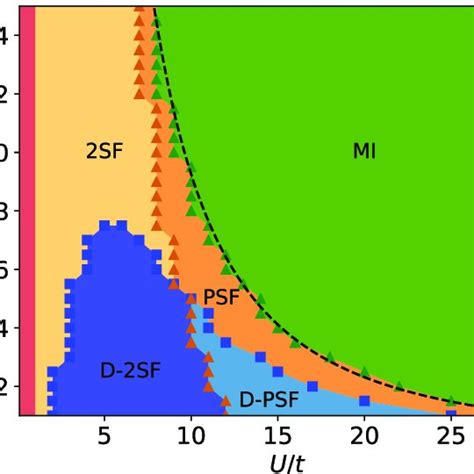 Phase Diagram Of The Two Component Bose Hubbard Model Eq 1 Close To