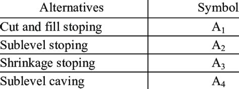 Alternatives For Mining Method Selection Download Scientific Diagram