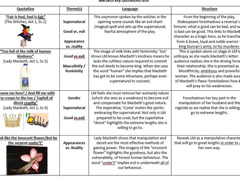 Macbeth Key Quotations Grid Teaching Resources