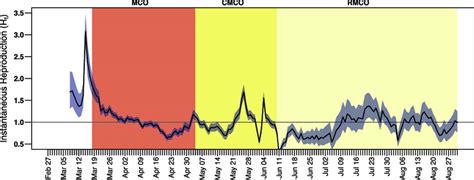Instantaneous Reproduction Number Estimated Over Weekly Sliding Windows Download Scientific