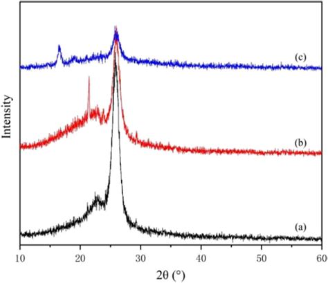 Xrd Patterns Of A U Bf B C Bf And C K Bf Download Scientific Diagram