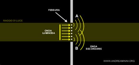 La Diffrazione Della Luce Andrea Minini