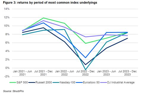 Structrpro Us Market Preference For Indices Remains Strong Issuance