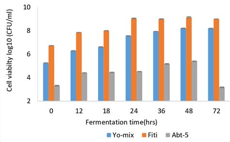 Viability Of The Probiotic Cultures Abt 5 Streptococcus Download Scientific Diagram