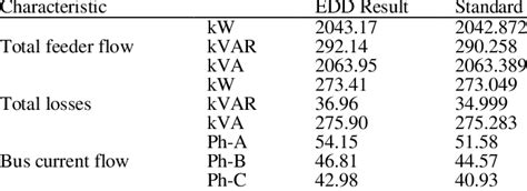 Power Flow Results Of Ieee 34 Node Test Feeder Download Table
