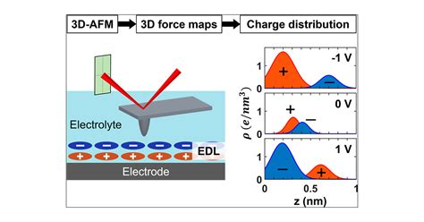 Real Space Charge Density Profiling Of Electrodeelectrolyte Interfaces With Angstrom Depth