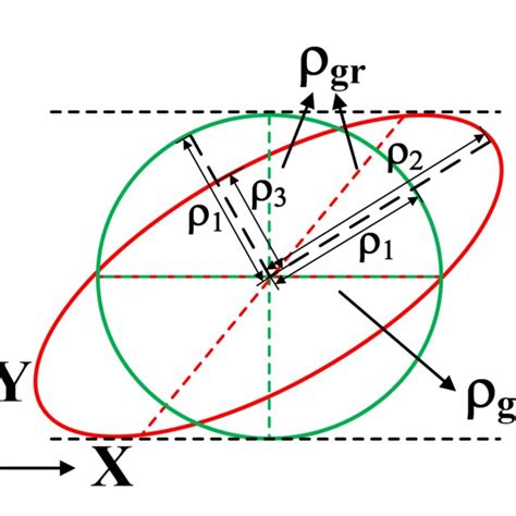 The −3 Db Resolution Ellipses Of Constant Parameter Sar And