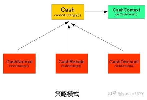 设计模式 策略模式 知乎